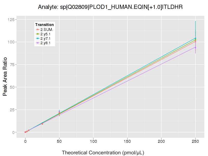 PLOD1, CPTAC-566 - CPTAC Assay Portal | Office of Cancer Clinical ...